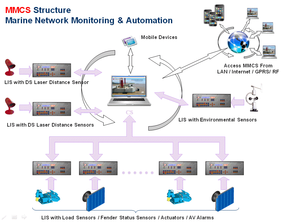 Catalog: Berthing Monitoring System